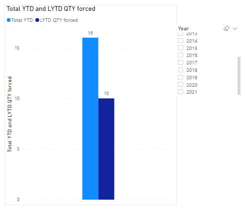 Total YTD for last year shows values for the full ... - Microsoft ...