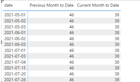 Current Month to Date and Previous Month to Date a... - Microsoft ...