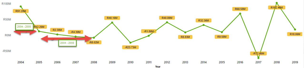Solved: How to represent date ranges in line chart - Microsoft Fabric ...