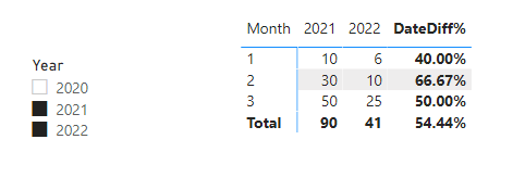 Solved: Need Date Diff % in the Matrix table - Microsoft Fabric Community