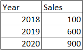 Solved: How to calculate the previous year sales compariso ...