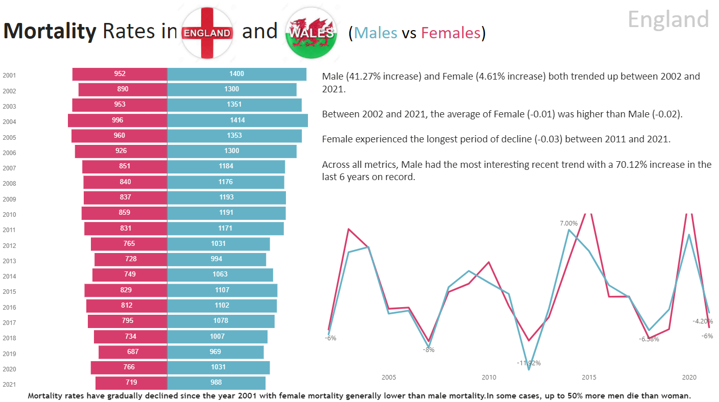 Mortality Rates in Engl and Wales (Males vs Fema... - Microsoft Fabric ...