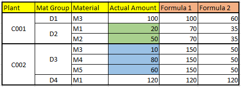 Solved: Material wise Sum and divide with common materials ...