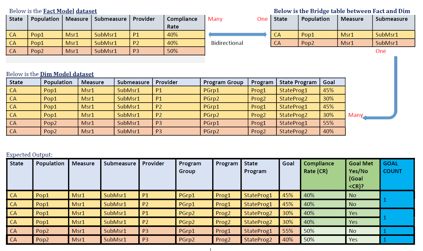 Power Bi Many to Many Related Fact & Dim Data Mode... - Microsoft ...