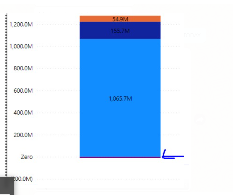 Want to show 100% Labels in Stacked column chart - Microsoft Fabric ...