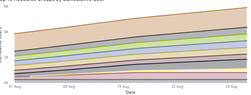 Stacked Area Chart with Cumulative Cost - Straight... - Microsoft ...