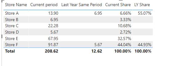Current period vs Previous Period and Fiscal YTD v... - Microsoft ...