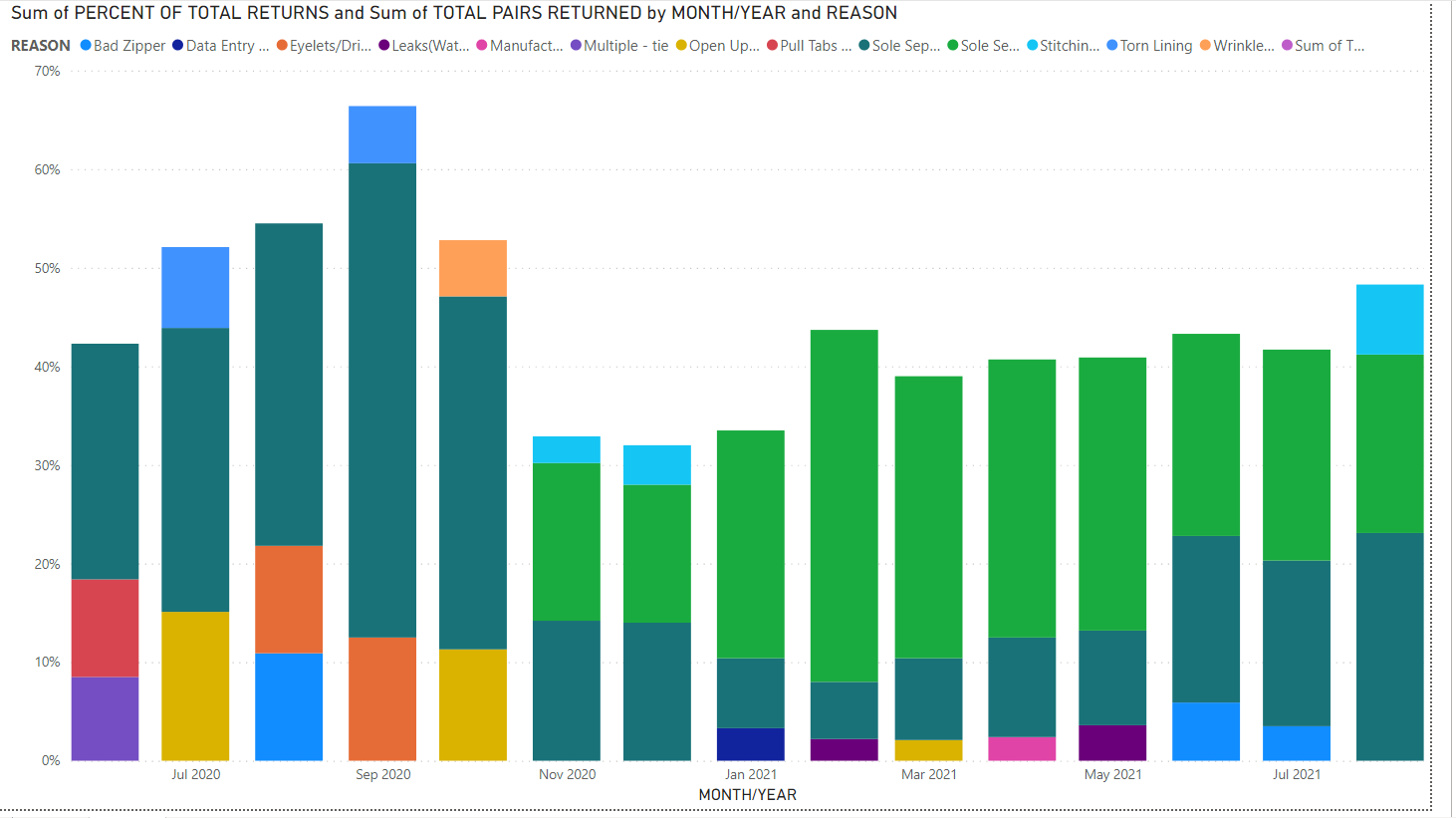 Solved: Line values not showing on report - Microsoft Fabric Community