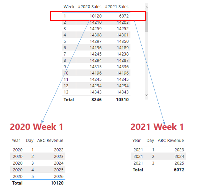 Solved: Comparison of data between two years by week numbe ...