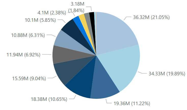 Pie Chart visual - combine low values into a singl... - Microsoft ...