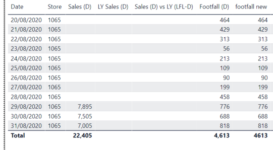 Solved: Calculate Footfall values from opening date - Microsoft Fabric ...