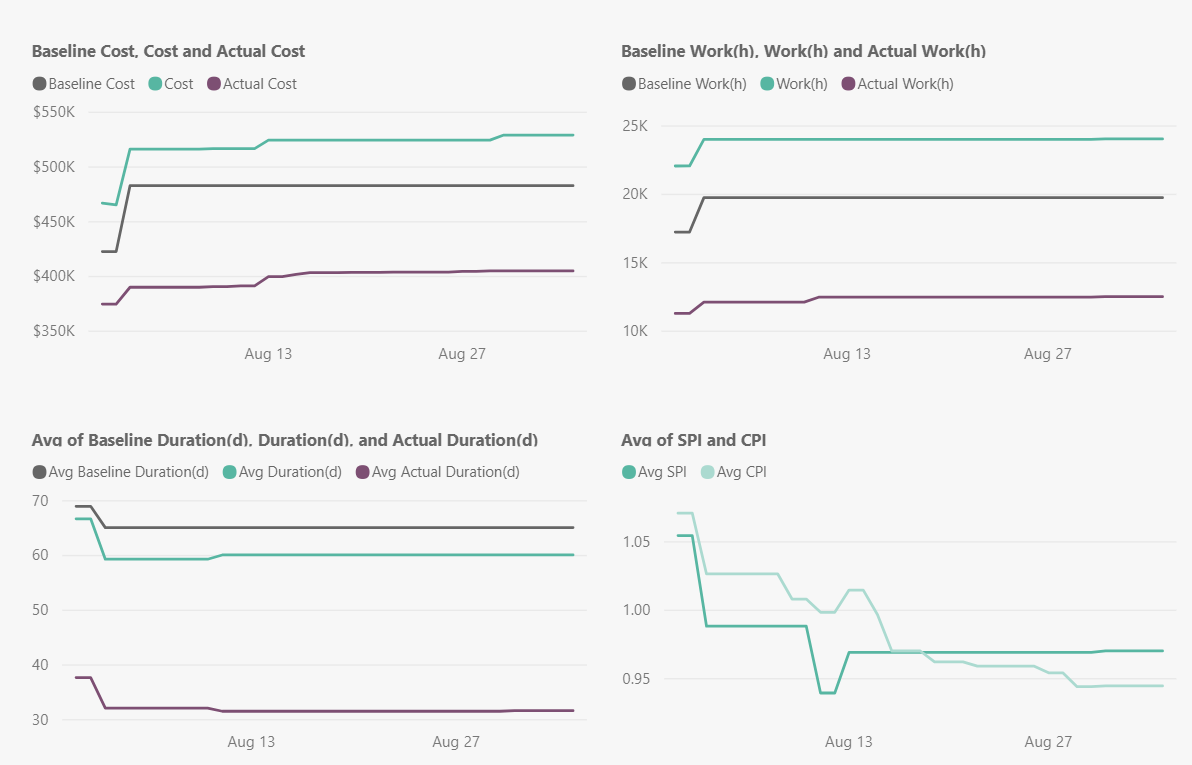 Project Trends with Current State - Microsoft Fabric Community