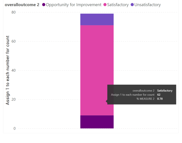 Solved: Stacked column graph not showing accurate % toolti... - Microsoft Fabric Community