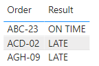 Solved: Count of On Time or Late Orders when some orders l ...