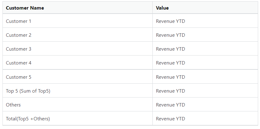 Solved: Show top 5 values, sum top 5 vales, sum others, su ...
