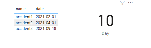 Solved: Number of days since last report in card - Microsoft Fabric ...