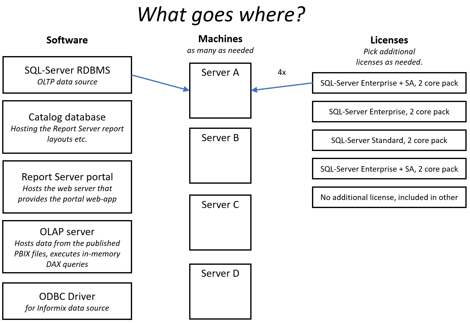 Solved: Report Server architecture and licensing question - Microsoft ...