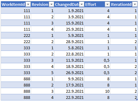 How to analyze work item history from Azure DevOps... - Microsoft ...