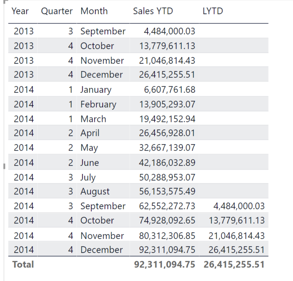 How to create LYTD sale in Power BI - Microsoft Fabric Community