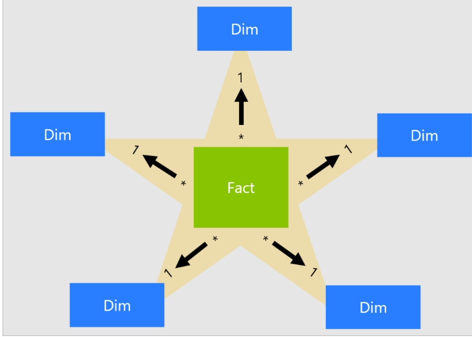 How to structure query/tables? - Microsoft Fabric Community