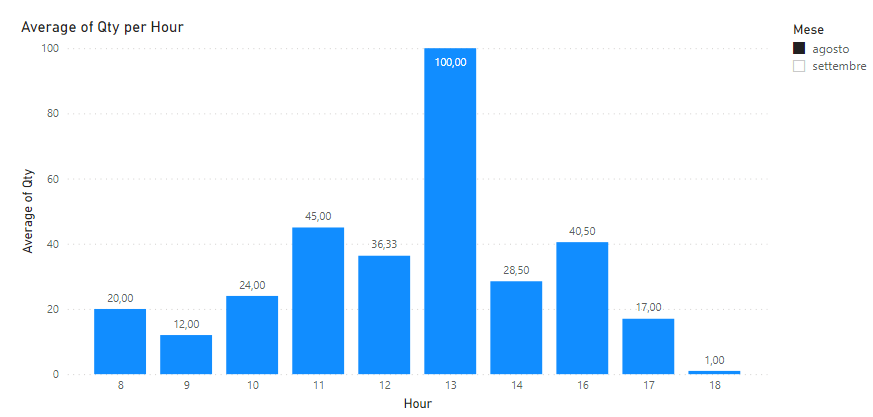 Solved: Monthly average of average quantity - Microsoft Fabric Community