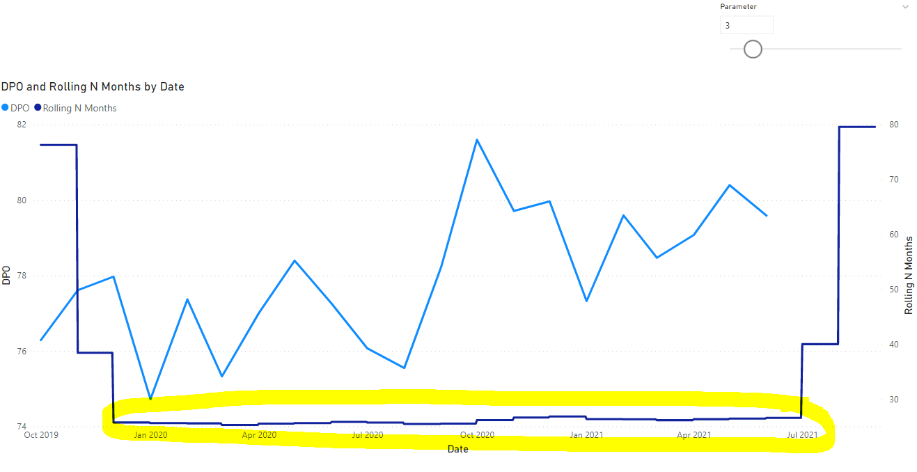 Solved: Dynamic Rolling Monthly Average on Line Chart - Microsoft ...