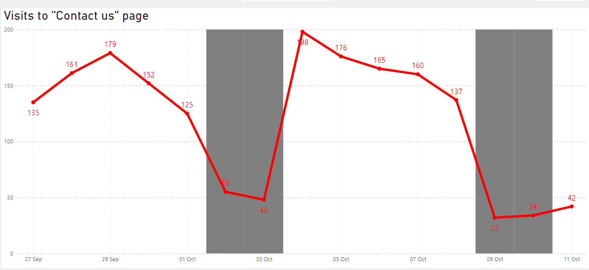 Solved: Line Chart to highlight Weekends - Microsoft Fabric Community