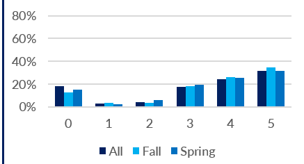 Solved: Adding an ALL to the legend bar graph - Microsoft Fabric Community