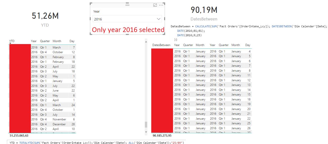 YTD time intelligence wrong numbers-Odd behavior? - Microsoft Fabric ...