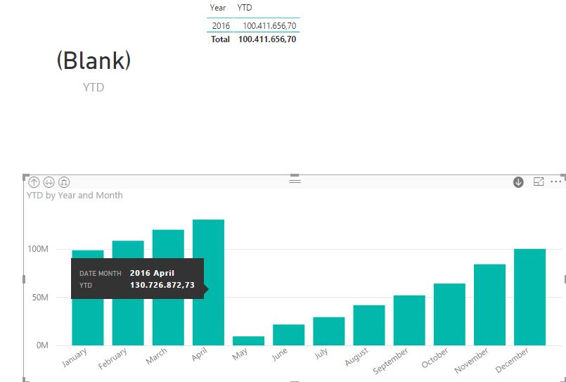 YTD time intelligence wrong numbers-Odd behavior? - Microsoft Fabric ...