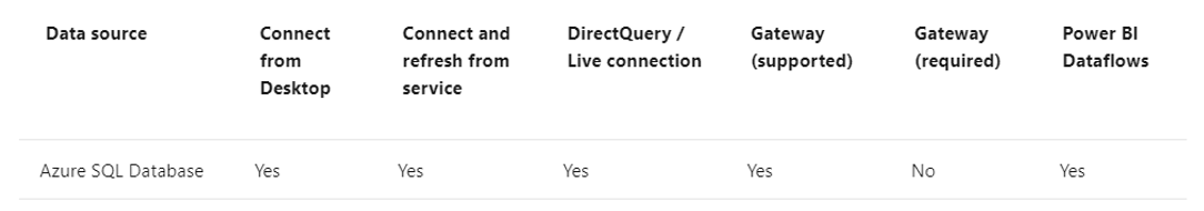 Solved: Do I need a gateway for Direct Query to SQL Server ...