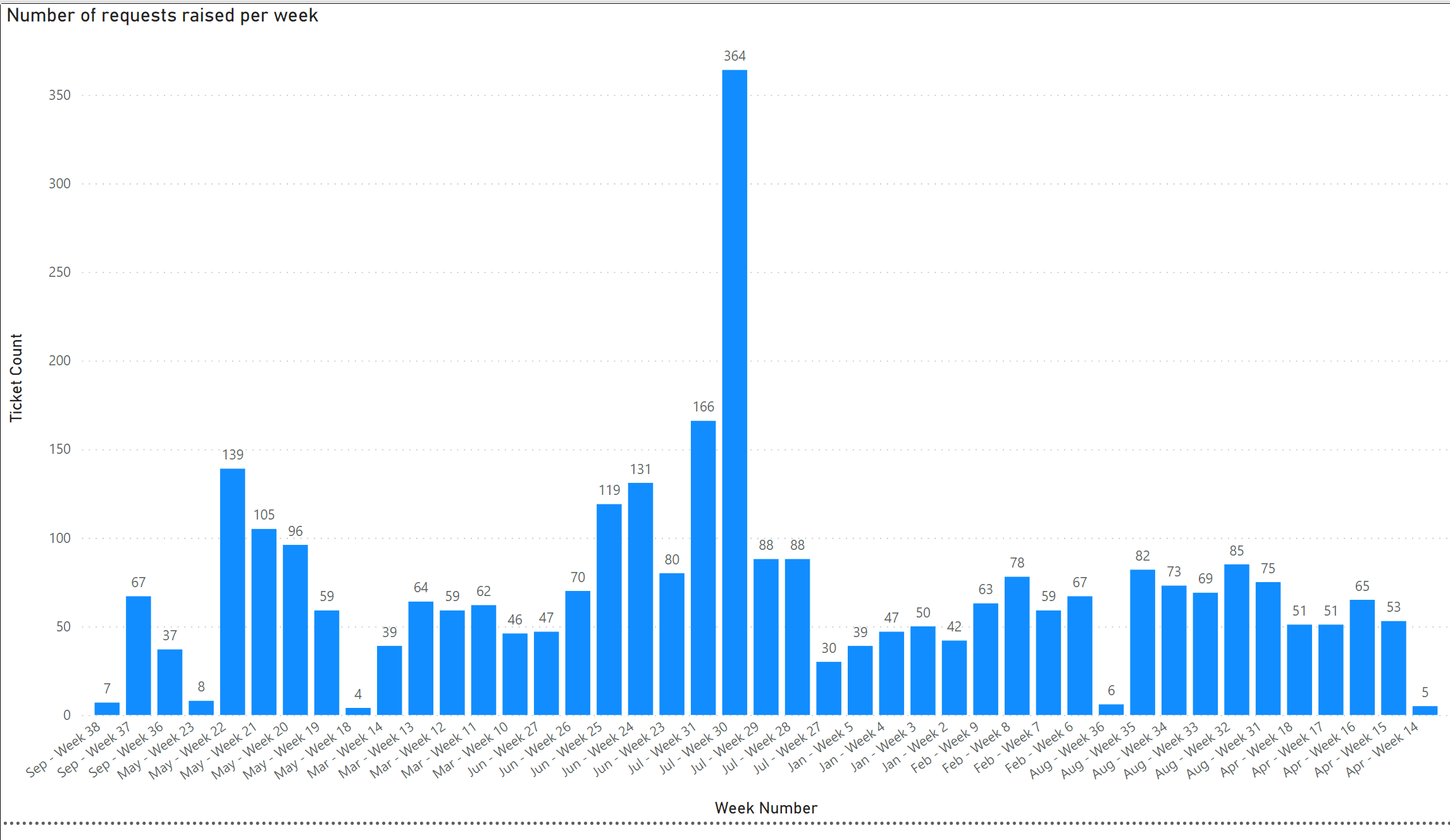 How to show months with week number in a column ch... - Microsoft ...