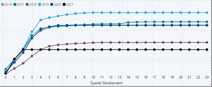 Plotting data till current period in a line chart ... - Microsoft ...