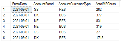 Solved: Distinct count IDs from query, where IDs NOT in ot ...
