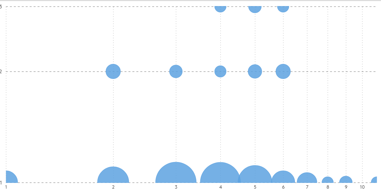 Solved: Need to adjust bubble on a single screen. - Microsoft Fabric ...