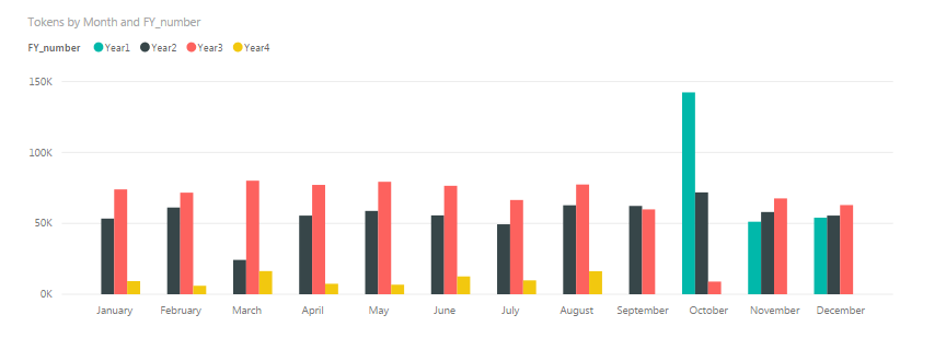 Solved: How to compare past two years data on a clustered ...