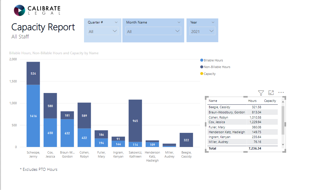 Solved: Compare Available Hours to Actual Hours Worked - Microsoft ...
