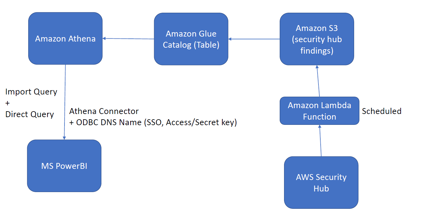 Solved: Export AWS Security Hub data to PowerBI - Microsoft Fabric ...