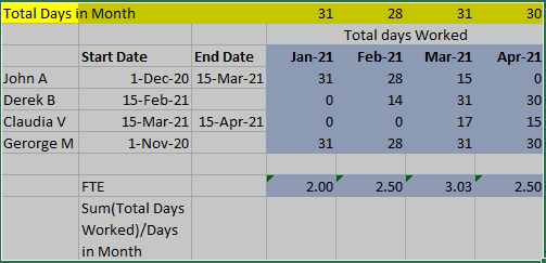 Solved: Employee FTE count from partial days worked in mon ...