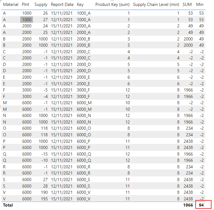 Solved: many sum of mins - Microsoft Fabric Community