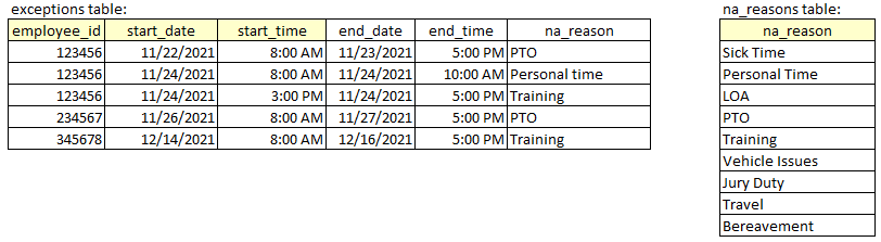Solved: Data Modeling Best Practice: One column in a table ...