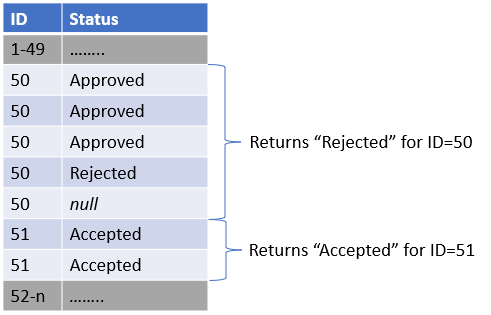 Solved: Status rows = (ex) Approved, Approved, Rejected, A ...