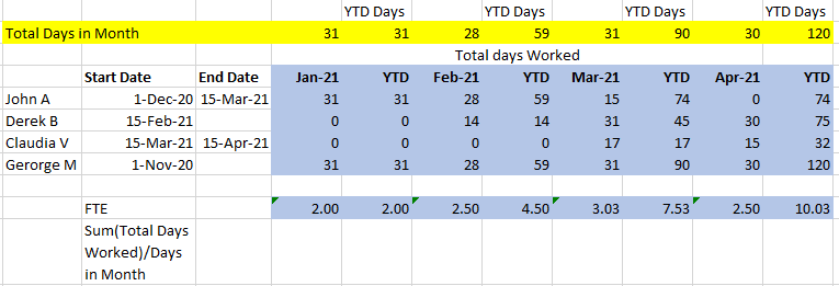 Solved: Employee FTE count from partial days worked in mon ...