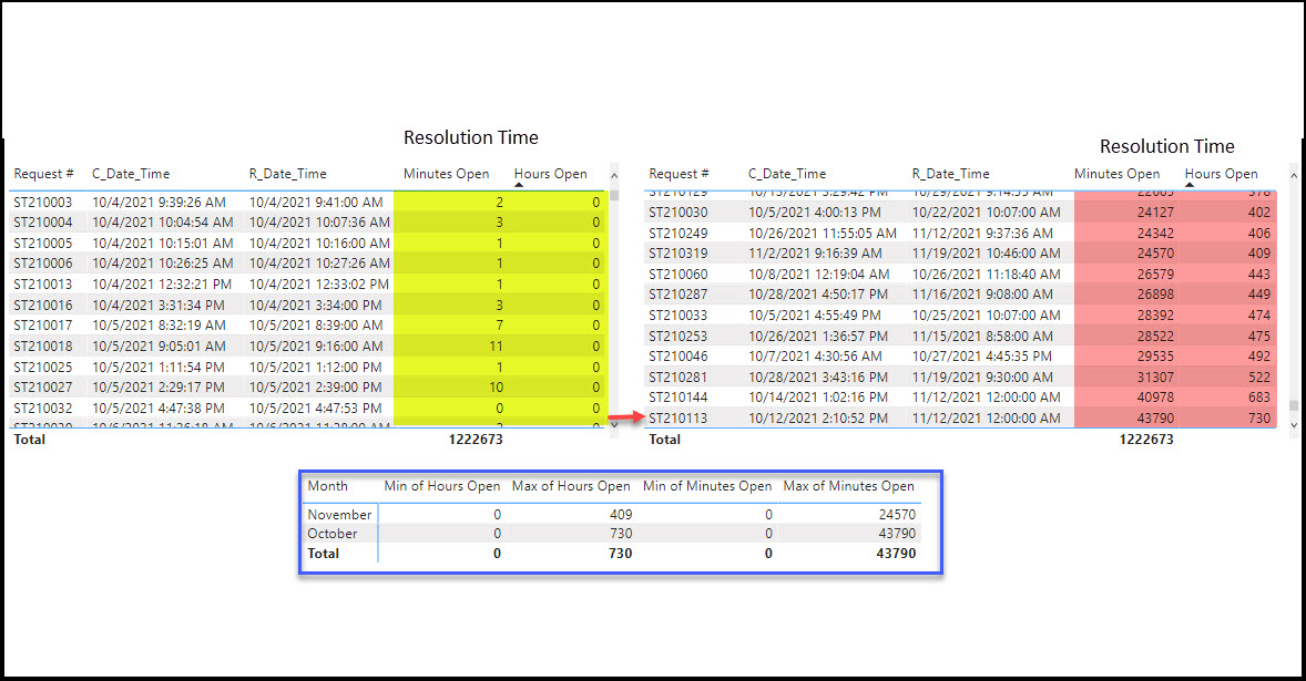 Solved: Best method to visually show "Case file resolution ...