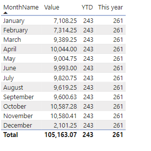 Number of Days in a Year and YTD - Microsoft Fabric Community