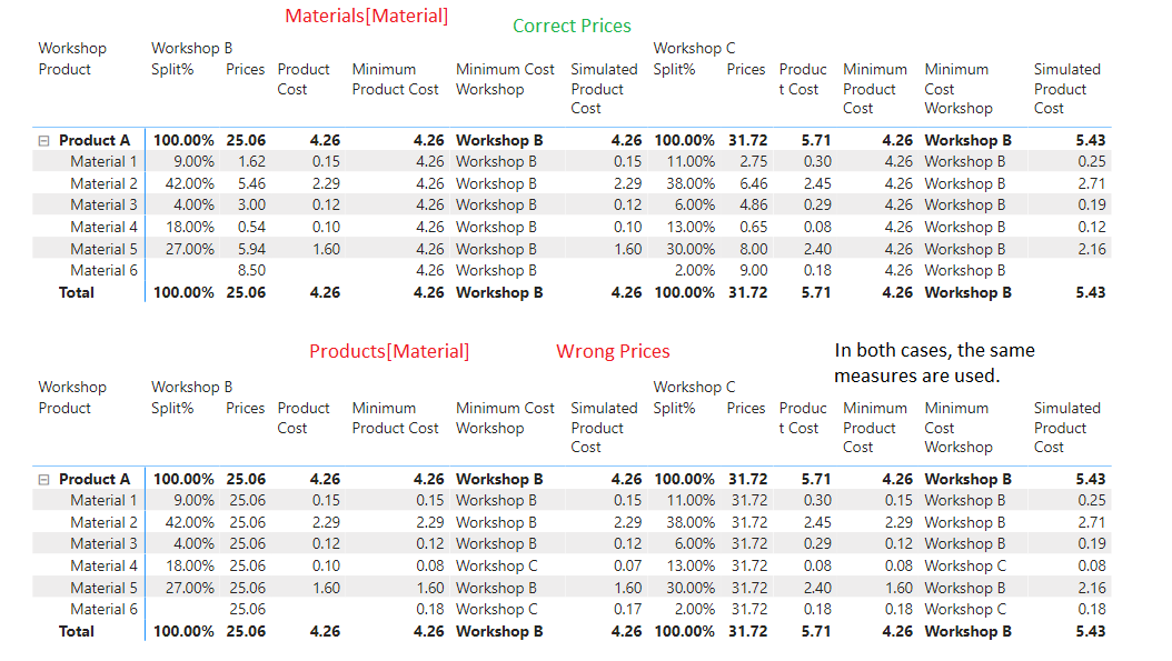 Solved: DAX - return a result based on the result of a MIN ...