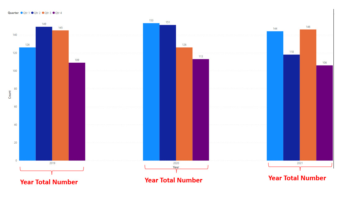 Bar Chart of Quarterly Data for multiple years, ne... - Microsoft ...