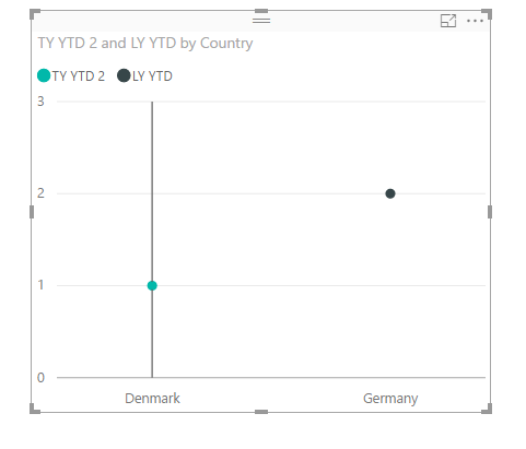 Solved: LY YTD issue in charts - Microsoft Fabric Community