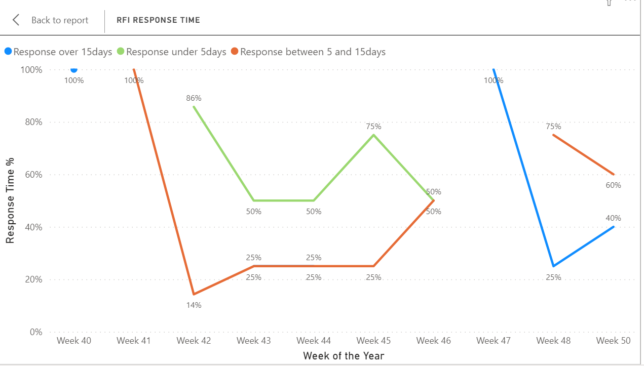 Solved: Lines in my line chart seems to break - Microsoft Fabric Community