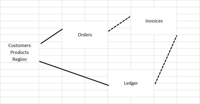 ambiguous relationships in Power BI model - Microsoft Fabric Community